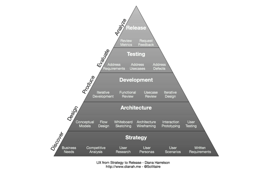 UX Pyramid – Cyber Anthropology