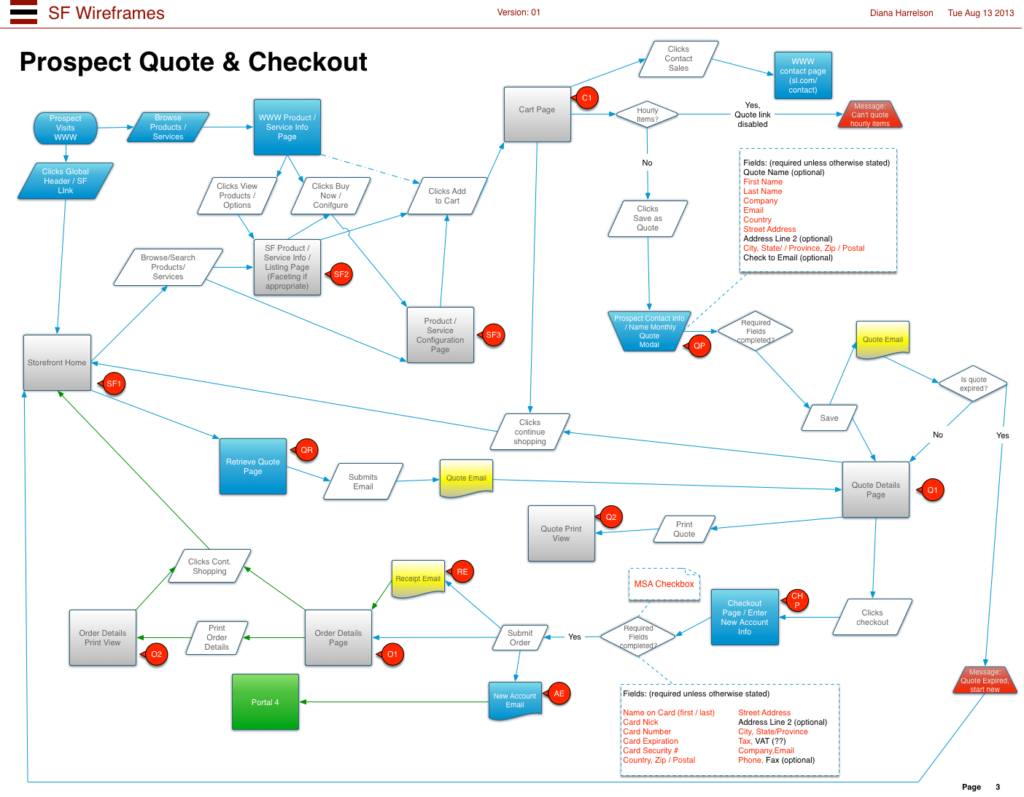 Sitemaps & Workflows – Cyber Anthropology
