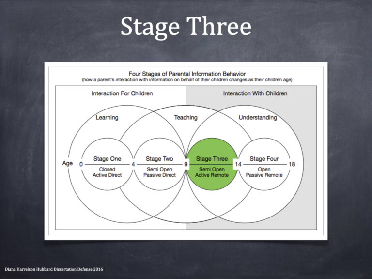 Model: The Effect of Parent-Child Interaction on Parental Information ...